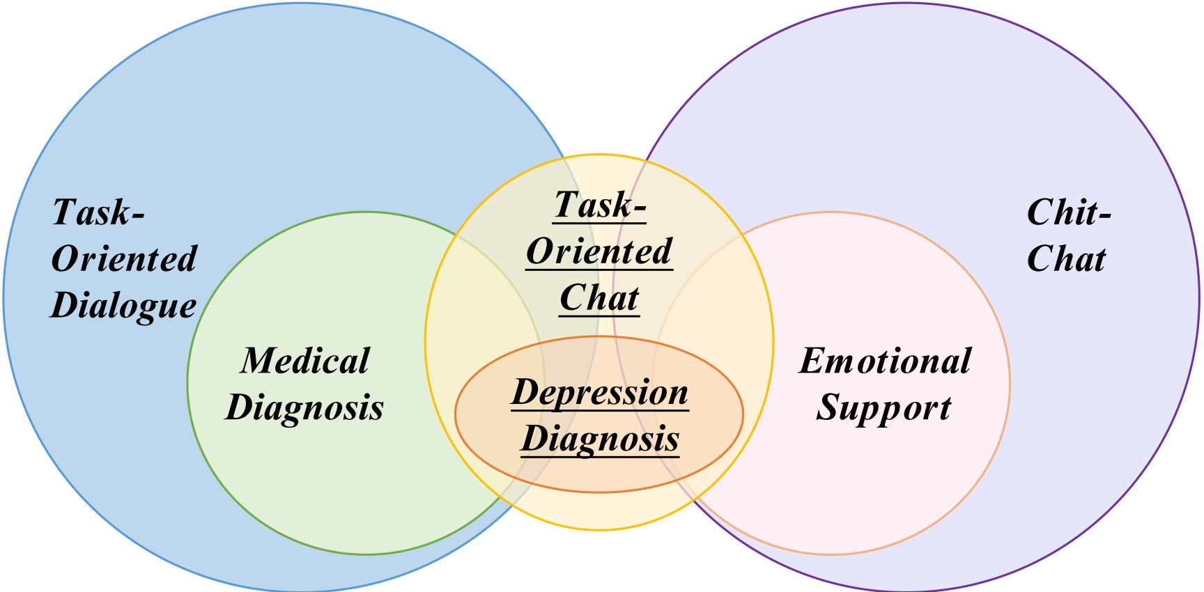 D4: a Chinese Dialogue Dataset for Depression-­Diagnosis-­Oriented Chat | Binwei Yao